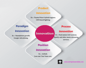 Innovation Types: 4Ps of Innovations with Examples