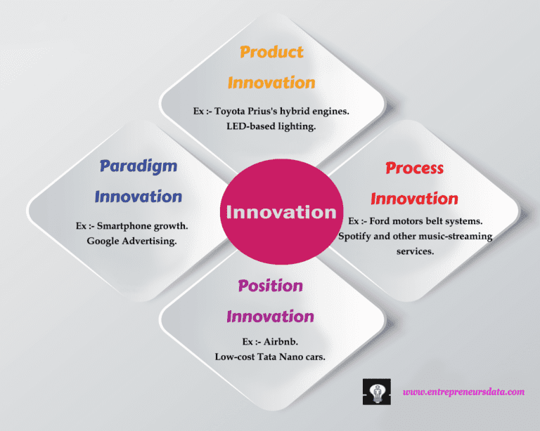 Innovation Types: 4Ps of Innovations with Examples