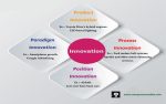 Innovation Types: 4Ps of Innovations with Examples